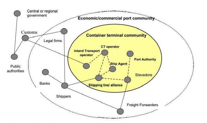 Towards a sustainable port system management - PORTUS