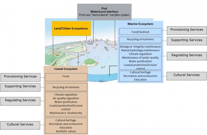 Towards a sustainable port system management - PORTUS