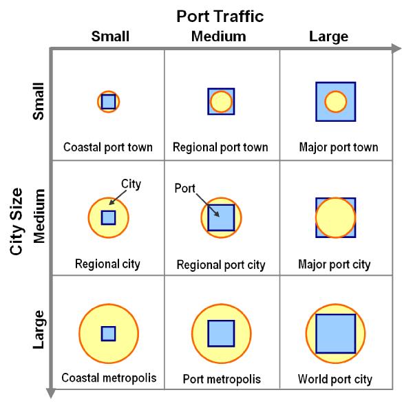 Port-city relationship in Sicilian medium-sized port cities - PORTUS