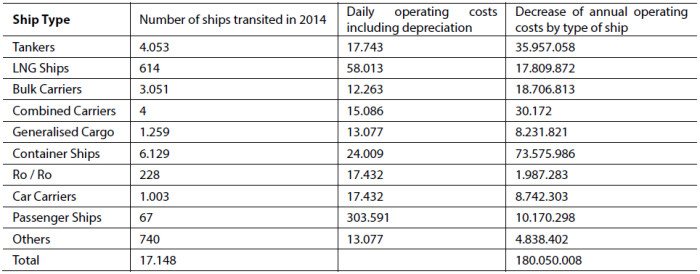 The economic impact of the New Suez Canal on the Mediterranean and ...