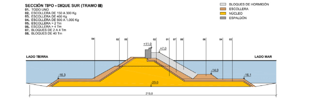 ¿Cómo es el puerto? - PORTUS