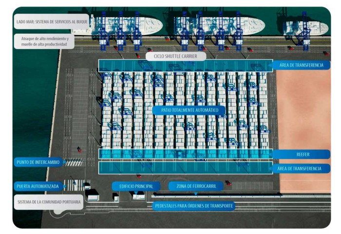Terminales de Contenedores - PORTUS