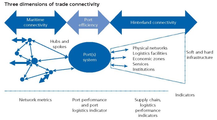 Maritime Networks and connectivity in the Mediterranean - PORTUS
