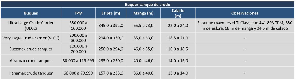 Terminales para carga líquida a granel - PORTUS