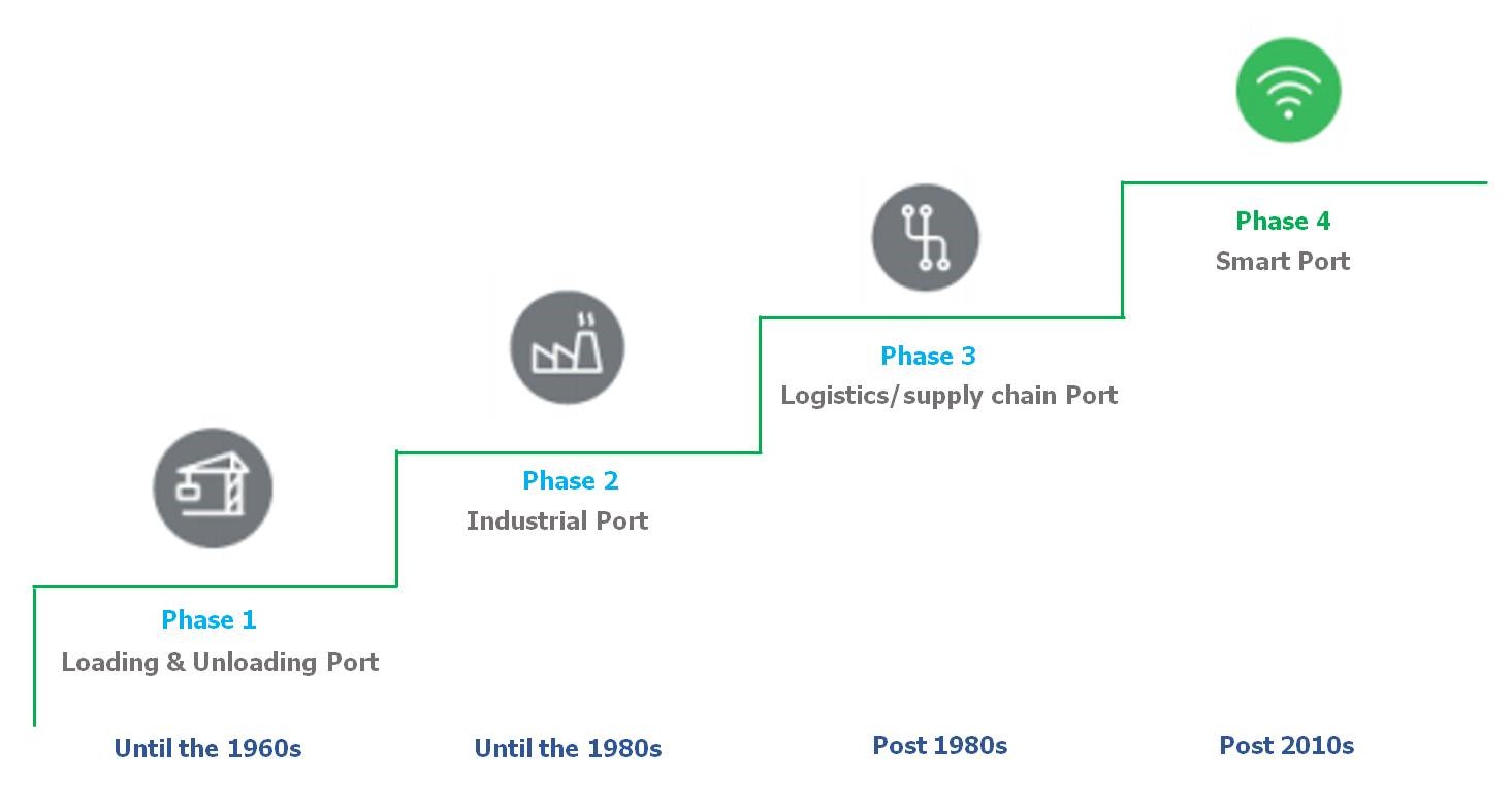 City-Port 5.0: The new era of digitization and automation - PORTUS