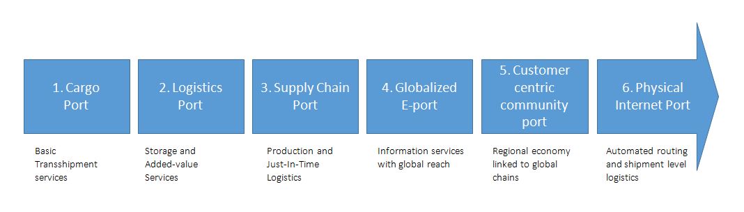 Rotterdam Port and its Innovation Roadmap - PORTUS
