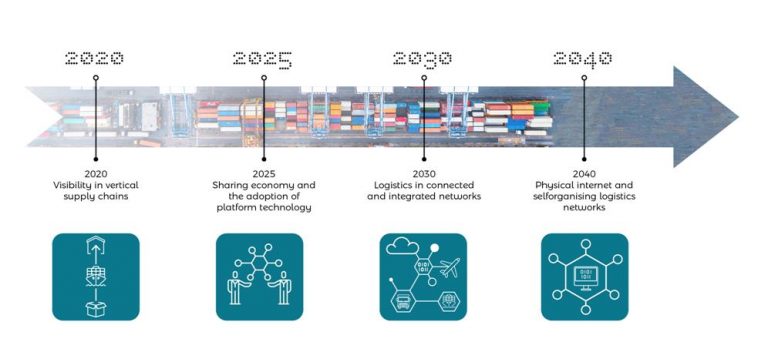 Rotterdam Port and its Innovation Roadmap - PORTUS
