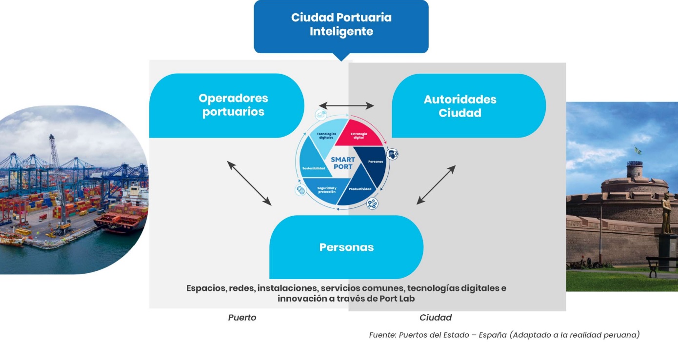 Relevance of the Smart Port City Integration of Callao - Peru for its ...