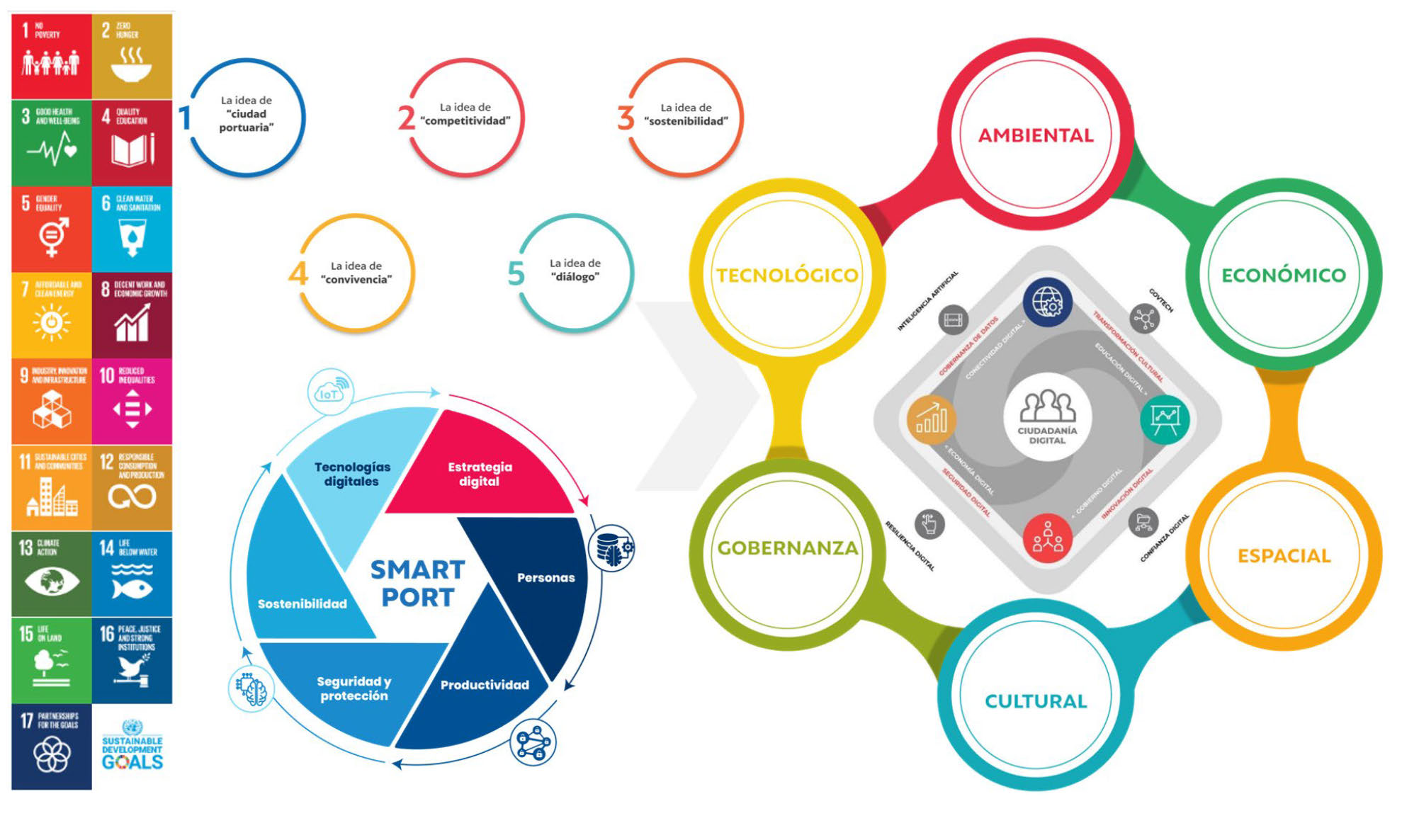 Relevance of the Smart Port City Integration of Callao - Peru for its ...